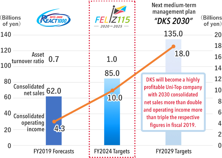 DKS Management Plan｜DKS Co. Ltd.